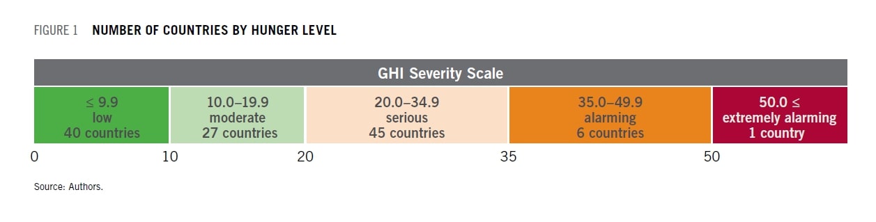 Global Hunger Index 2018 - Acted